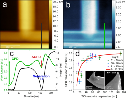 Kelvin probe force microscopy work function characterization of ...