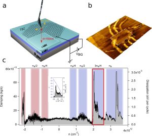 Energy dissipation on magic angle twisted bilayer graphene – Blog ...